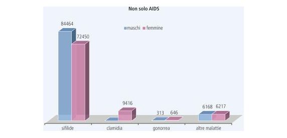 Malattie sessualmente trasmissibili: definizione e ultime news ...