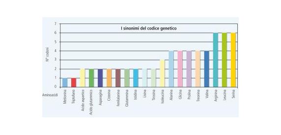 Codice genetico: definizione e ultime news | Corriere Salute