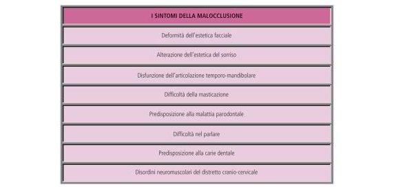 Malocclusione: definizione e significato medico | Corriere Salute