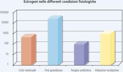 Ormoni estrogeni: definizione e significato medico | Corriere Salute