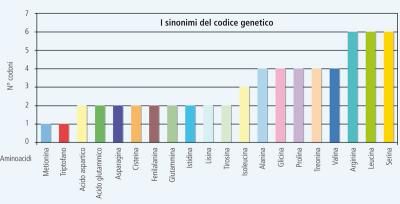 Codice genetico: definizione e ultime news | Corriere Salute