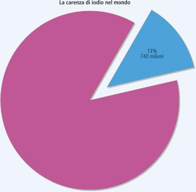 Iodio: definizione e significato medico | Corriere Salute