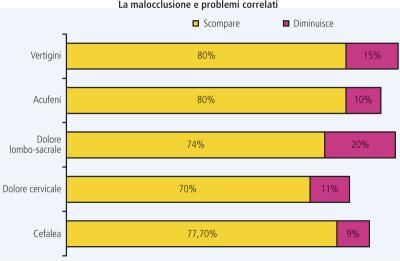 Malocclusione: definizione e significato medico | Corriere Salute