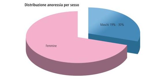 Anoressia: definizione e significato medico | Corriere Salute