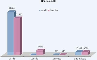 Malattie sessualmente trasmissibili: definizione e ultime news ...