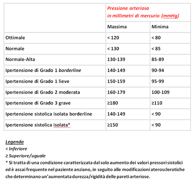 Pressione sanguigna: definizione e significato medico | Corriere Salute
